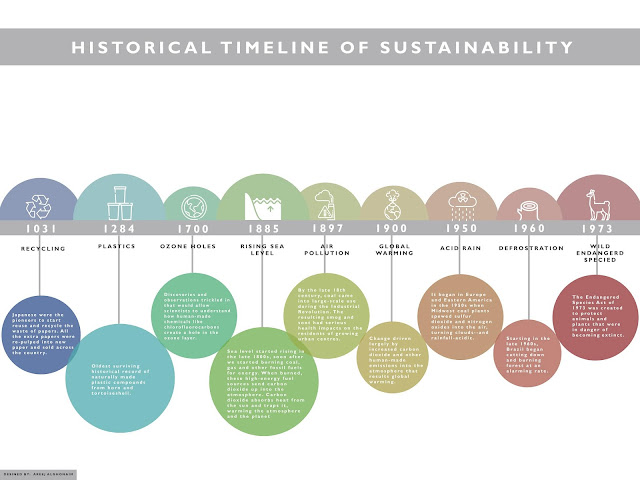 Historical Timeline of Sustainability