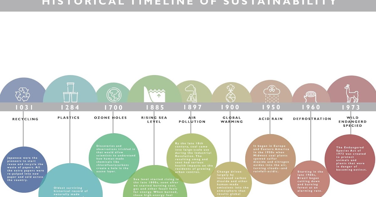 Historical Timeline of Sustainability