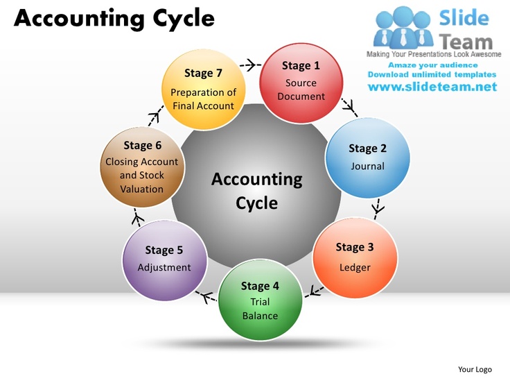 Accounting Process Steps