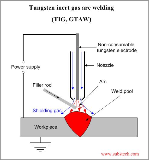 Teknologi Workshop 2: TIG & MIG