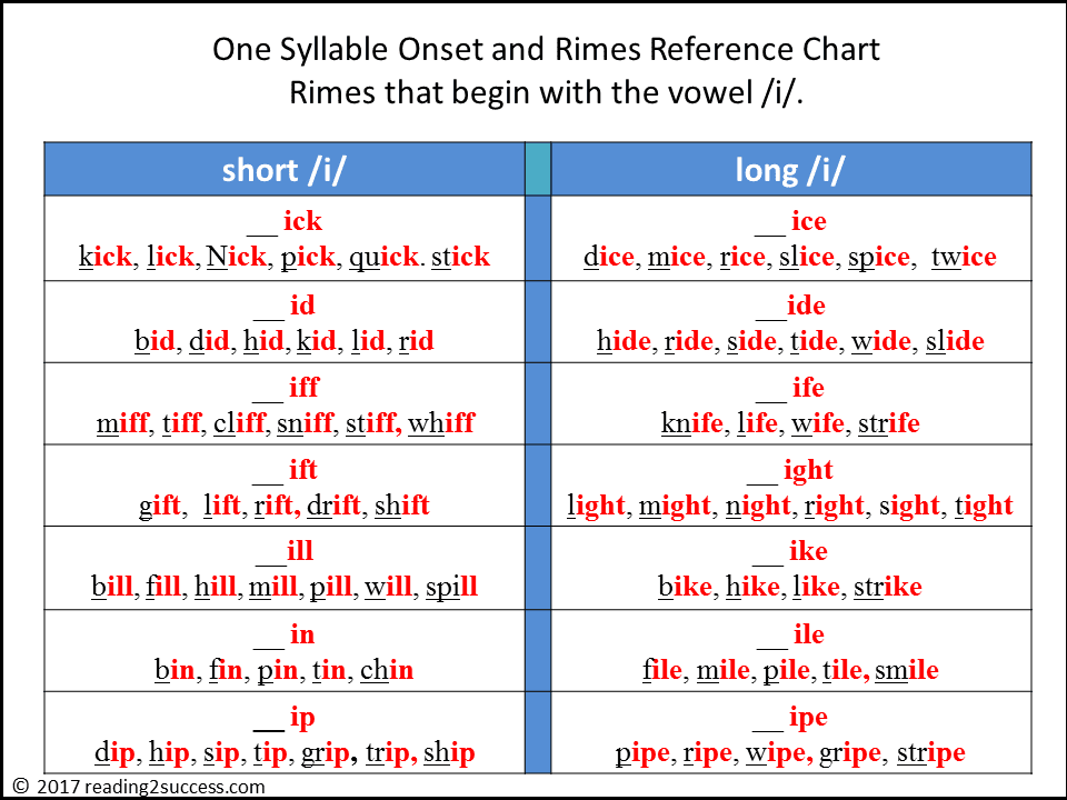 Reading2success: Word Patterns