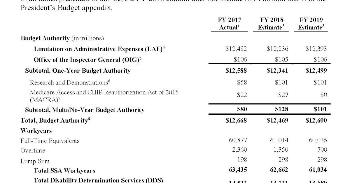 Social Security News: Not That It Matters But Here's The President's FY ...