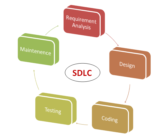 Software Engg: Software Development Life Cycle