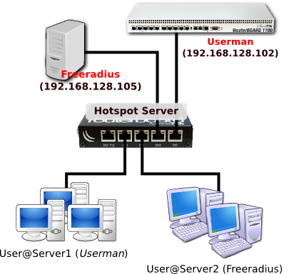 [How to] Hotspot with multi Radius Server Mikrotik