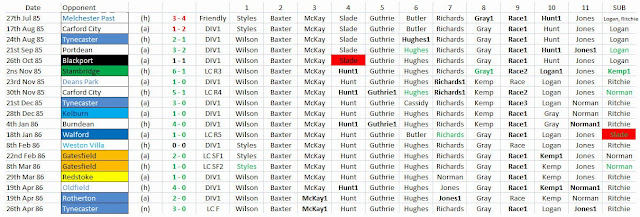 1985/86 Season Review