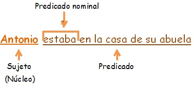 ¡Aprende español básico!: Elementos de la oración