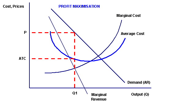 kpitsimpl: Marginal Cost and Marginal Revenue