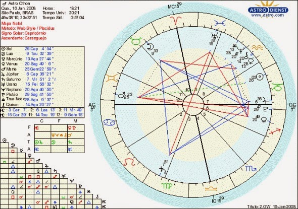 O que é Mapa Natal?: Entendendo o desenho do Mapa natal