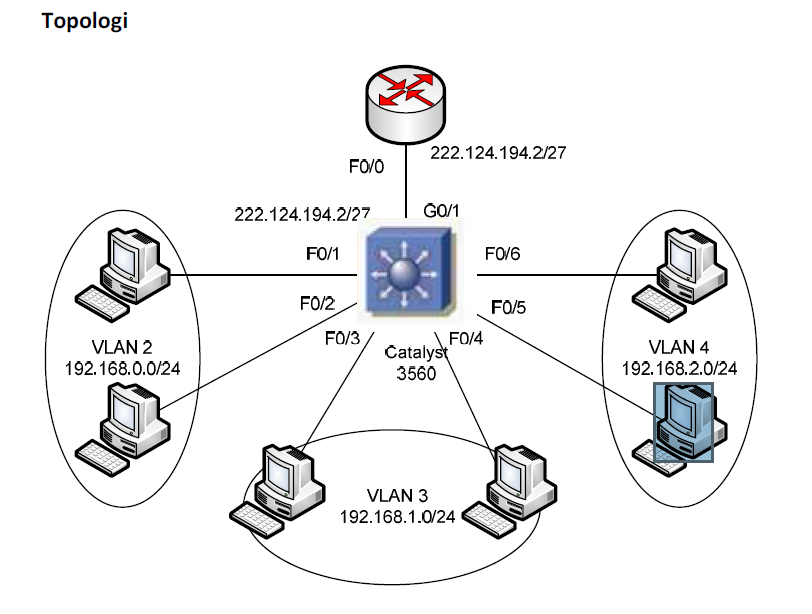 Zahra Media: KONFIGURASI VLAN, ROUTING STATIC, DHCP DAN NAT PADA LAYER ...
