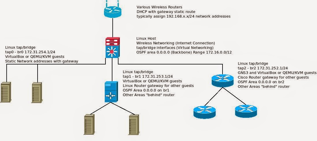 Stephen Fritz On Systems Engineering Linux Host Virtualization Networking