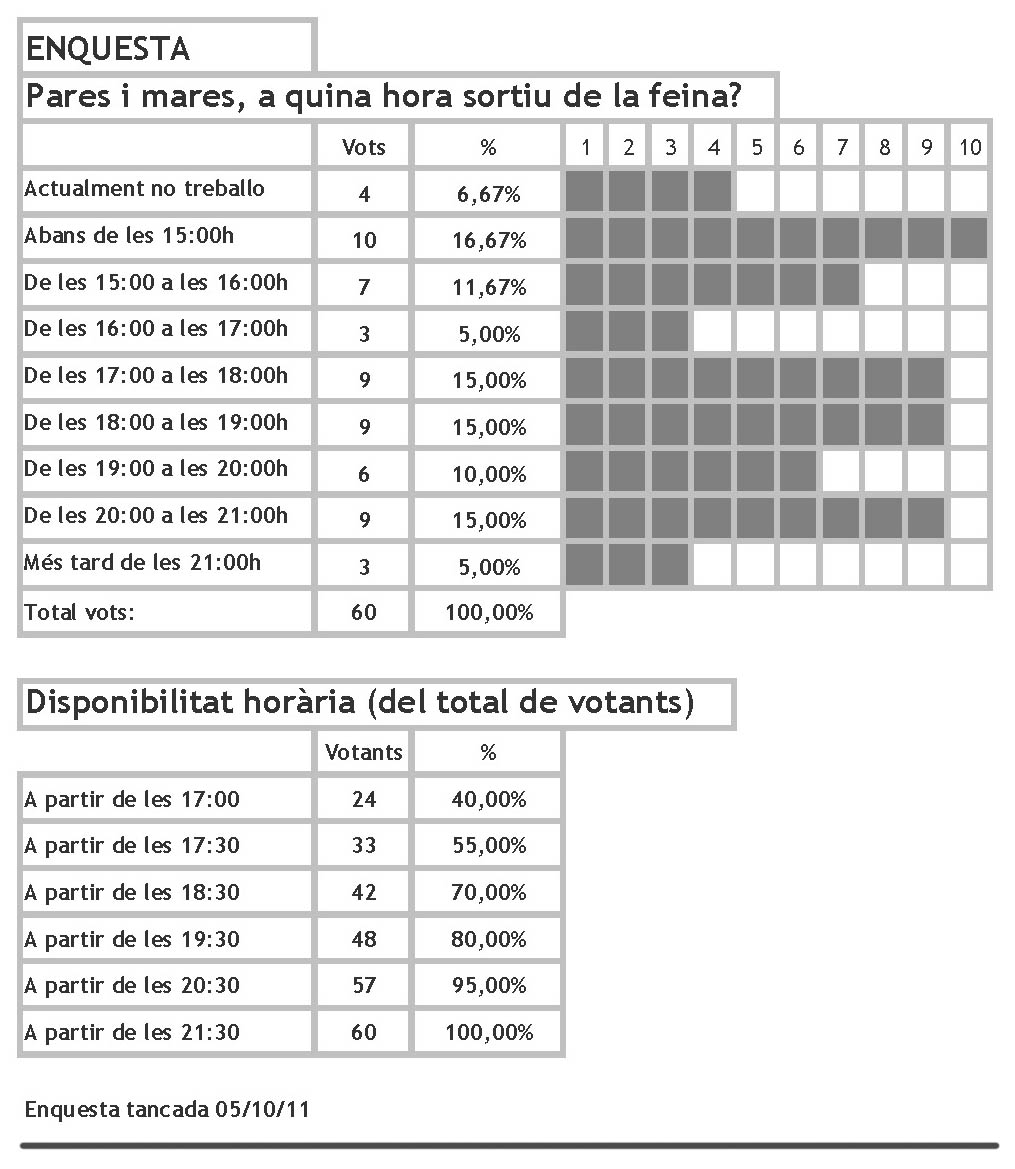 RESULTAT DARRERA "MINI-ENQUESTA" ~ AMPA ESCOLA EL VINYET