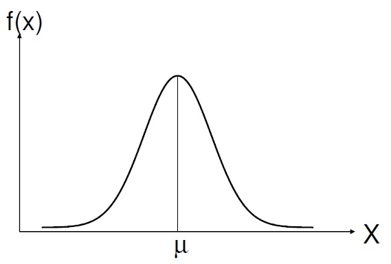 Modelo Normal (Curva Gaussiana)