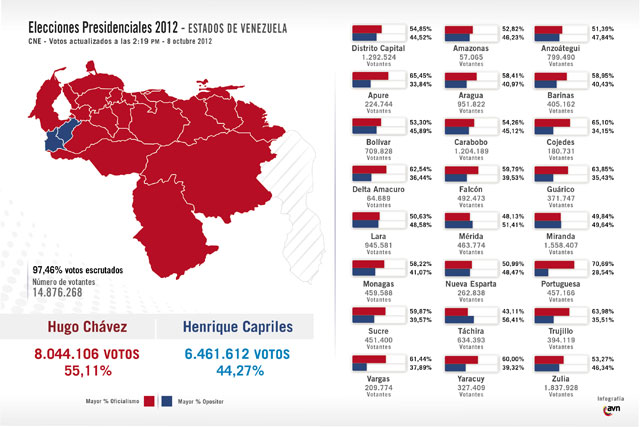 Mapa electoral de Venezuela en elecciones presidenciales del 7 de ...