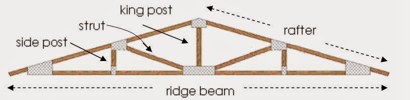 M^3 (Making Math Meaningful): MFM2P - Day 38 Roof Truss