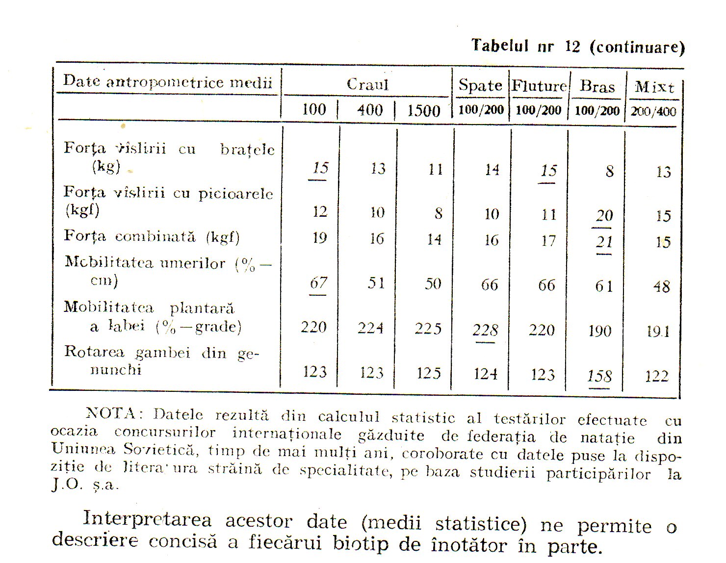 Despre Inot - cu Mircea Olaru, ph.ed: CM Shanghai 2011, 7 days