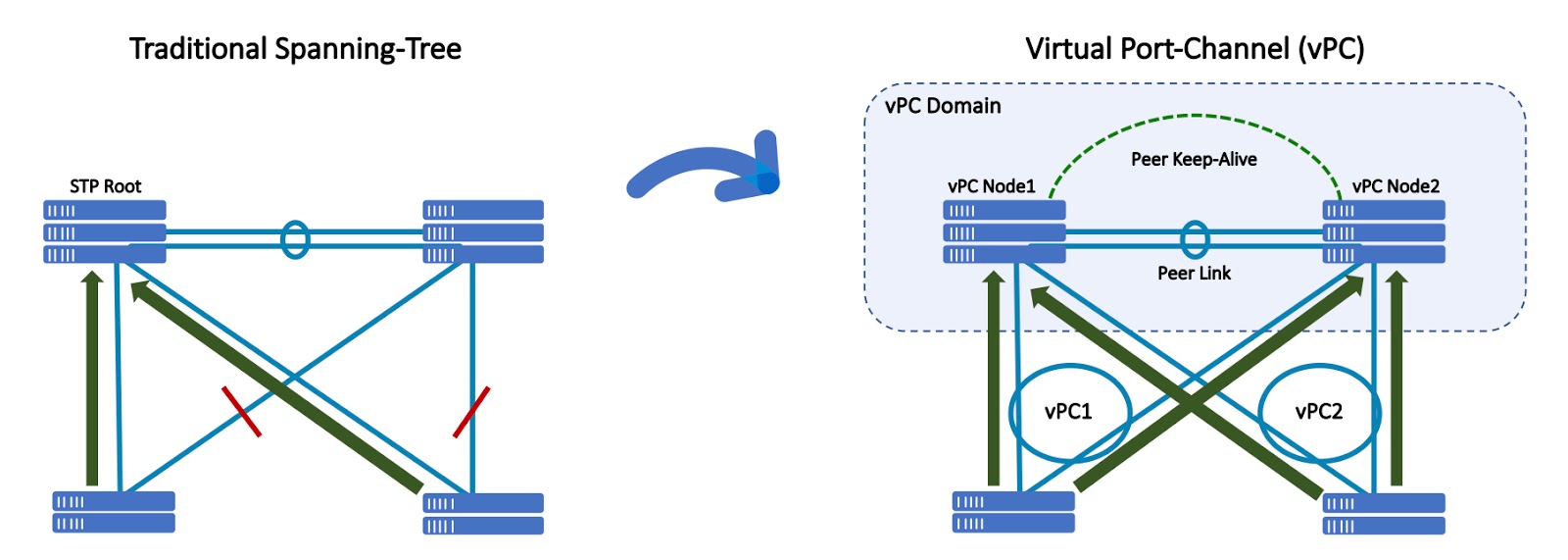 Change is the only constant – vPC with Fabric Peering for VXLAN EVPN ...