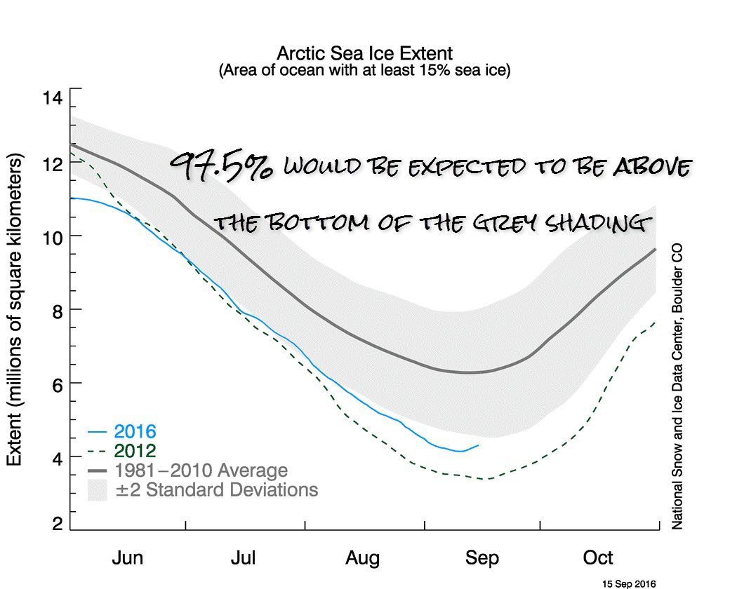 One of the fastest Arctic sea ice growths on record! | HotWhopper