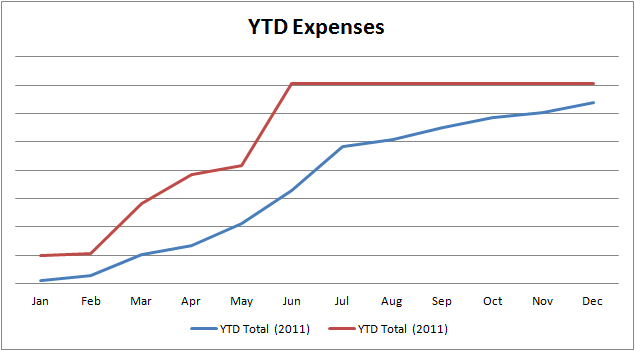 The Smart Nickel: Expense Analysis 2012 YTD