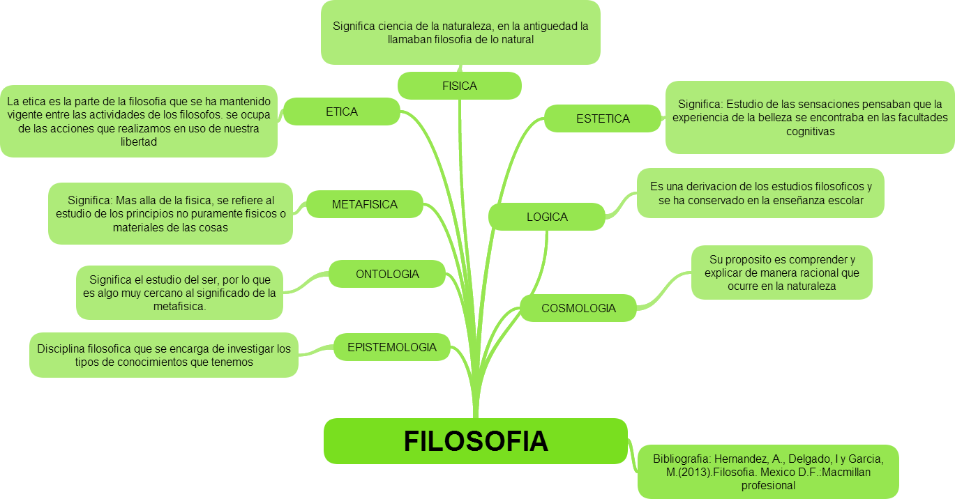 Disciplinas Filosóficas