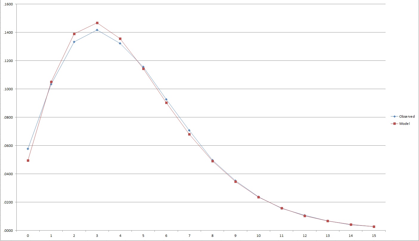 Walk Like a Sabermetrician: On Run Distributions, pt. 2: Negative Binomial