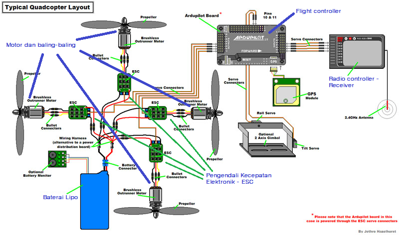 Prinsip dan Komponen Utama Drone