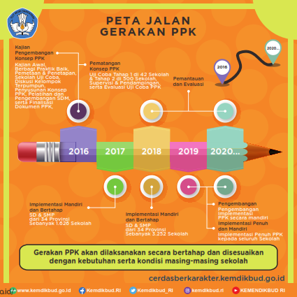 Mengenal Kemendikbud: Gerakan Penguatan Pendidikan Karakter
