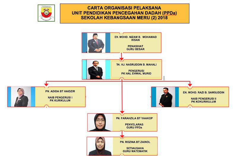 PPDa SK Meru (2): Carta Organisasi PPDa