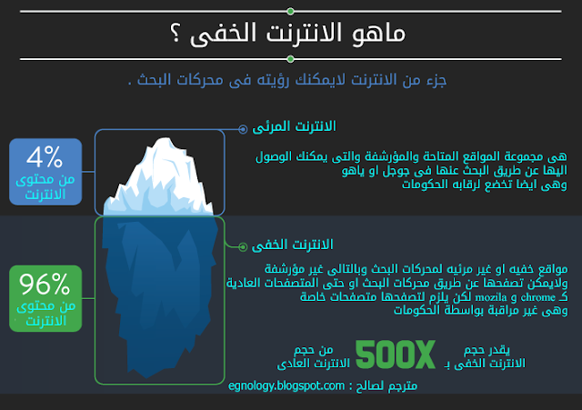 The deep web iceberg explained - leryreach