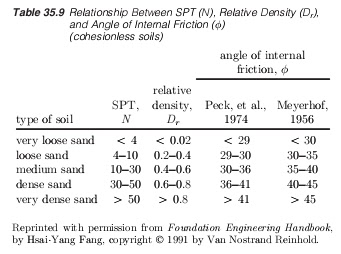 Geotechnical and Foundation Engineering: 2.4.3. Standard Penetration ...