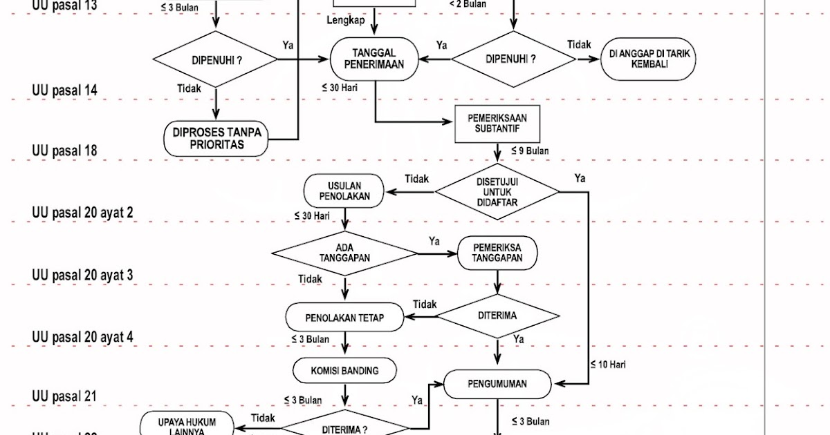 Cara mudah daftar merek