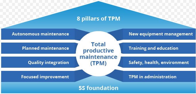 TOTAL PRODUCTIVE MAINTENANCE - PENGERTIAN TPM, SEJARAH, 8 PILAR | MESIN ...