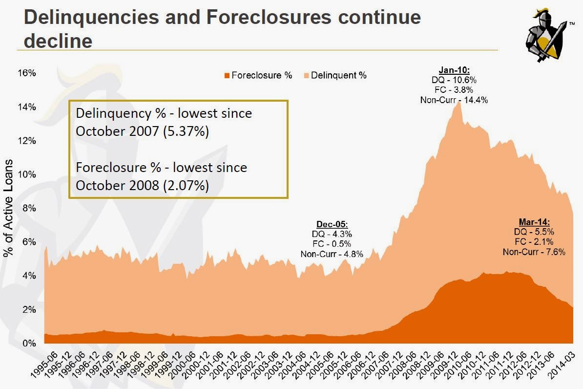 Calculated Risk: Mortgage Monitor: Mortgage delinquency rate in March ...
