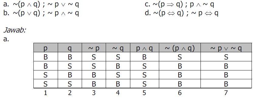 Catatan Harian Matematika: Nilai Kebenaran Pernyataan Majemuk