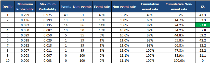 Calculate KS Statistic (with Python Code)