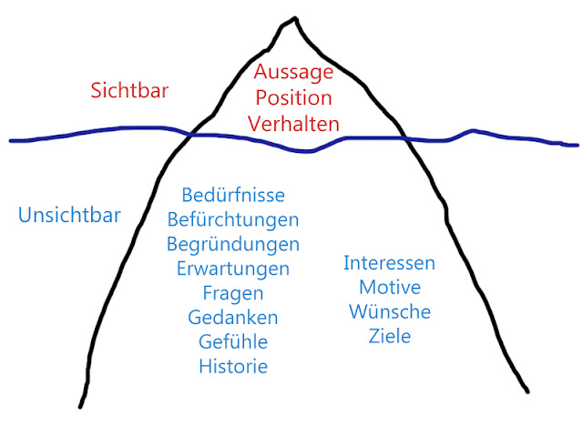 Sozialinstitut Weimersberg: Eisbergmodell