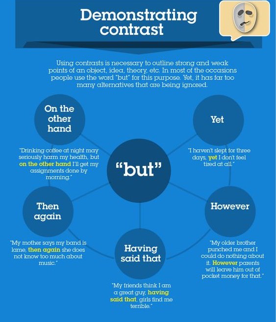 CEPT Practice: Demonstrating contrast
