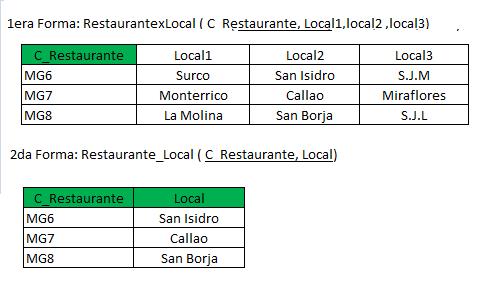 Base de Datos: Cuarta Forma Normal (4FN) y Las Fallas que presenta