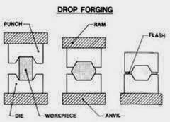 TEKNIK INDUSTRI: Materi Tentang Proses Forging