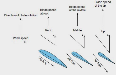 WIND TURBINE BLADE TWIST BASIC INFORMATION AND TUTORIALS | POWER ...