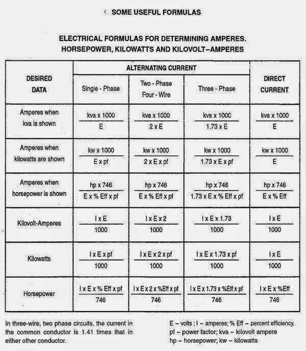Electrical works: Electrical Useful Formula