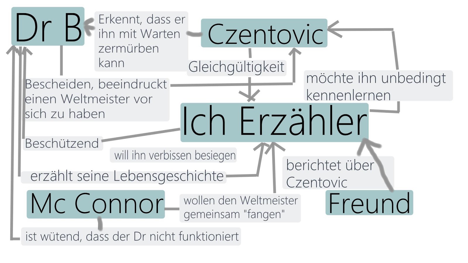 wirlesendieschachnovelle: Figurenkonstellation Schachnovelle