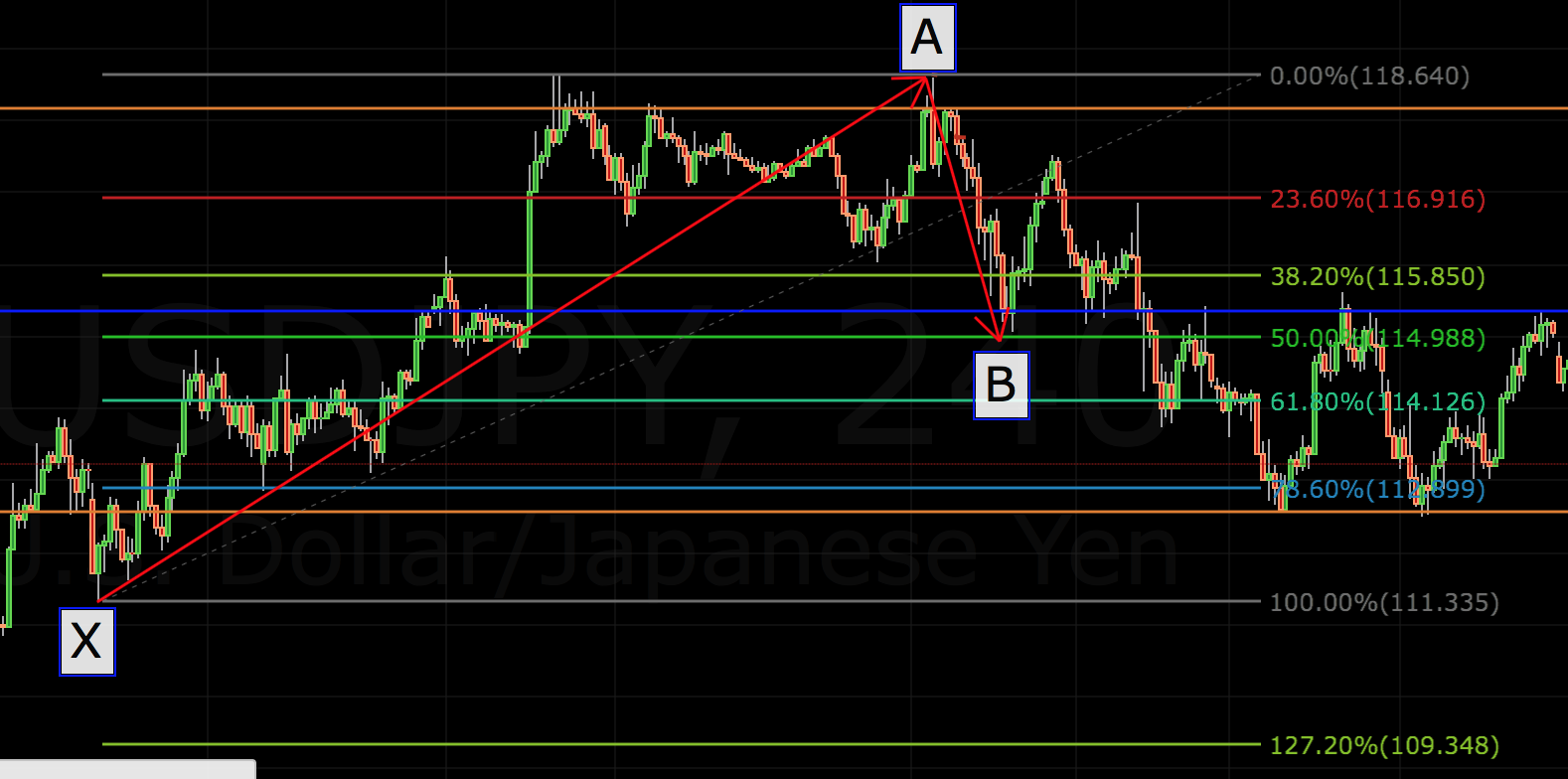 How to trade Forex: Harmonic Pattern