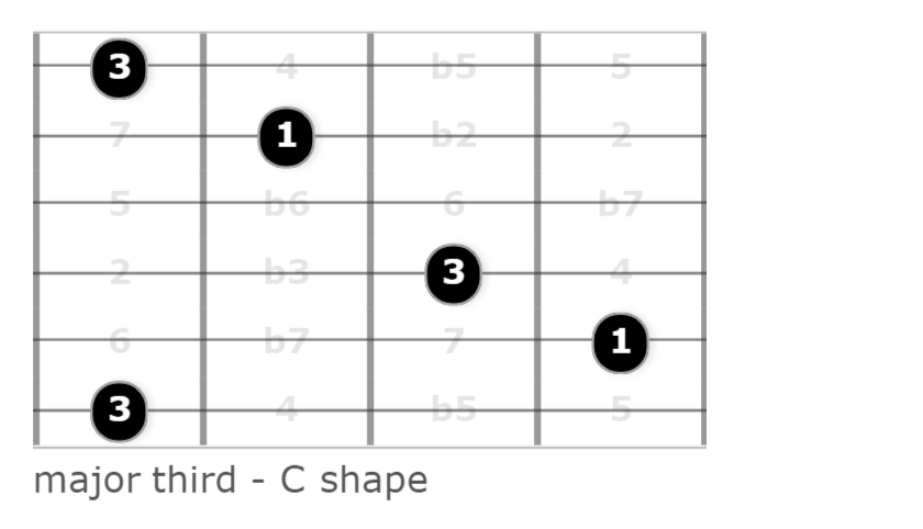Daily Guitar Scale: Major third - CAGED C shape
