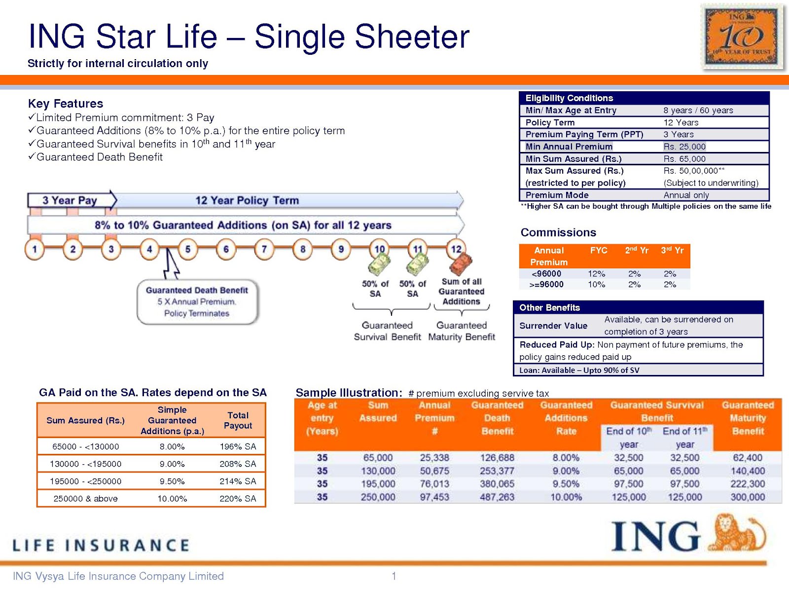 ಸವಿ ಸವಿ ನನಪು: ING - Star Life, its More Than FD