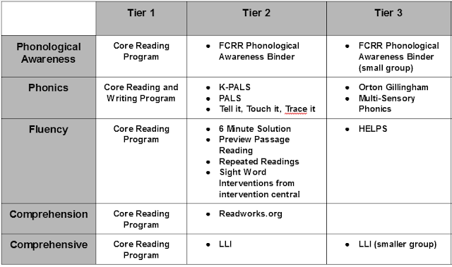 Curious Firsties: Analyzing Your RtI: Research Based Interventions