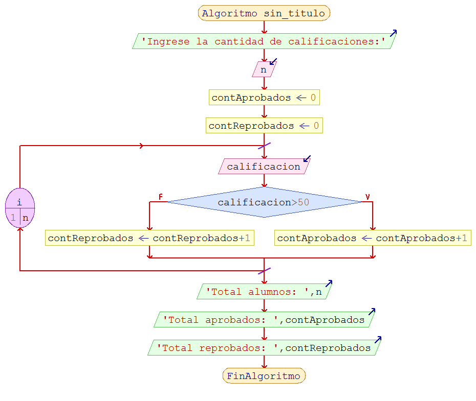 CÓDIGOS EN JAVA: DIAGRAMAS DE FLUJO - ENTREGA 04