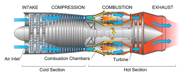 TURBOJET ENGINES