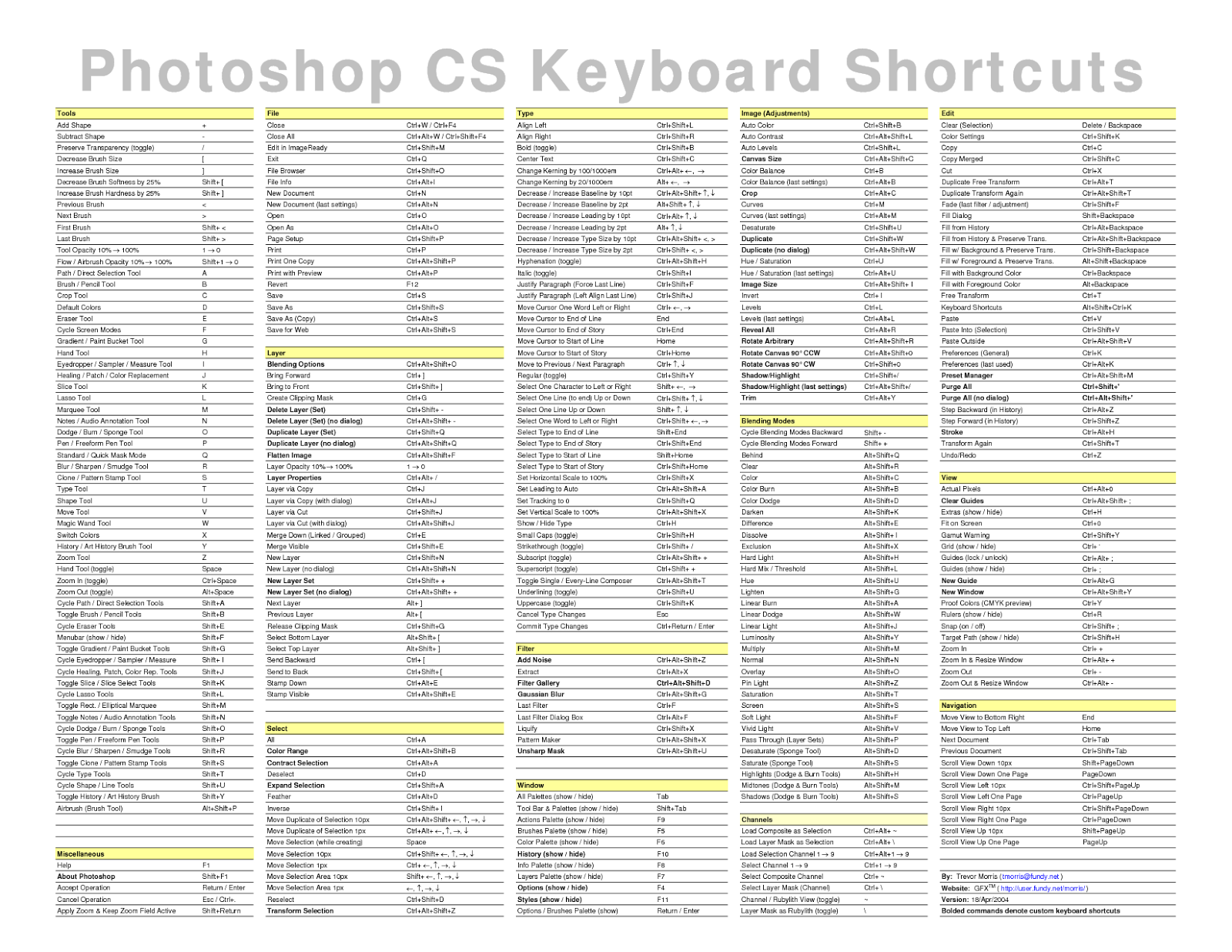 Intro To Digital Art Photoshop Hotkeys intro-to-digital-art-photoshop-hotkeys
