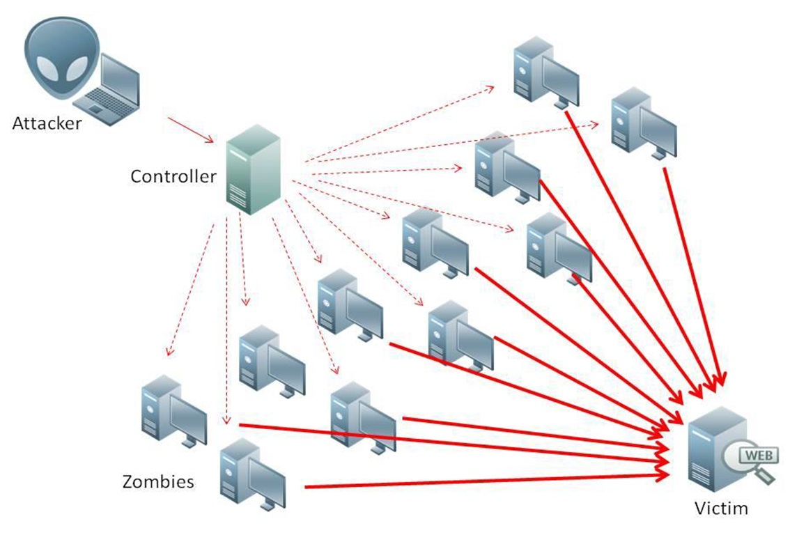 What is DDoS attack?