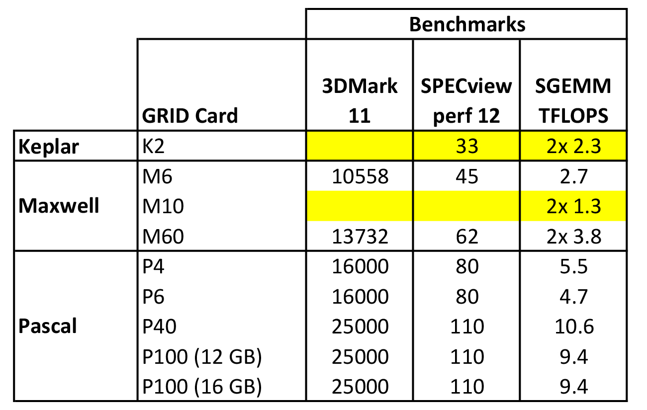 NVIDIA GRID on Pascal - A Card Comparision